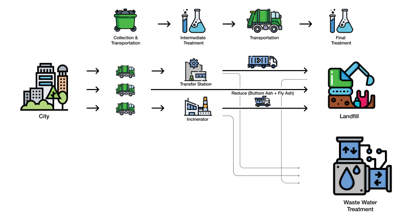 WASTE MANAGEMENT FACILITIES | AFES